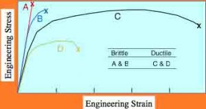 Mechanical Properties of Metals - Weld Guru