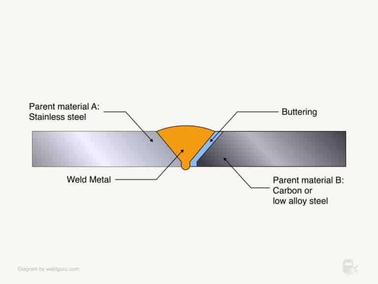 How To Stick Weld (SMAW) Stainless Steel: A Beginners’ Guide