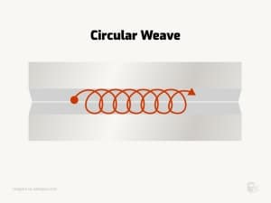 6 Essential MIG Welding Patterns To Master