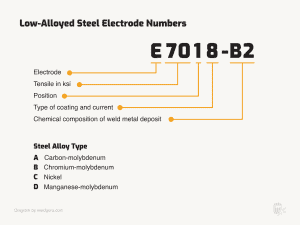 Welding Rod Numbers Explained: What Do They Mean?