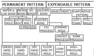 Metal Casting - Weld Guru
