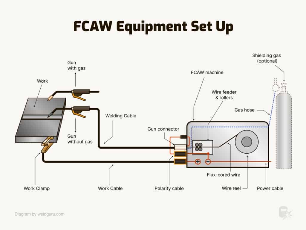 What is Flux-Core Arc Welding (FCAW) & How Does it Work?