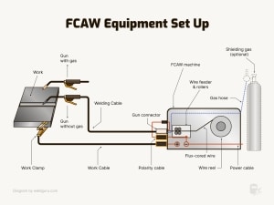 What is Flux-Core Arc Welding (FCAW) & How Does it Work?