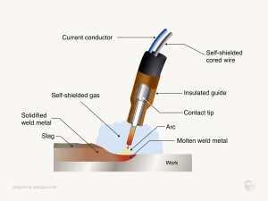 What is Flux-Core Arc Welding (FCAW) & How Does it Work?
