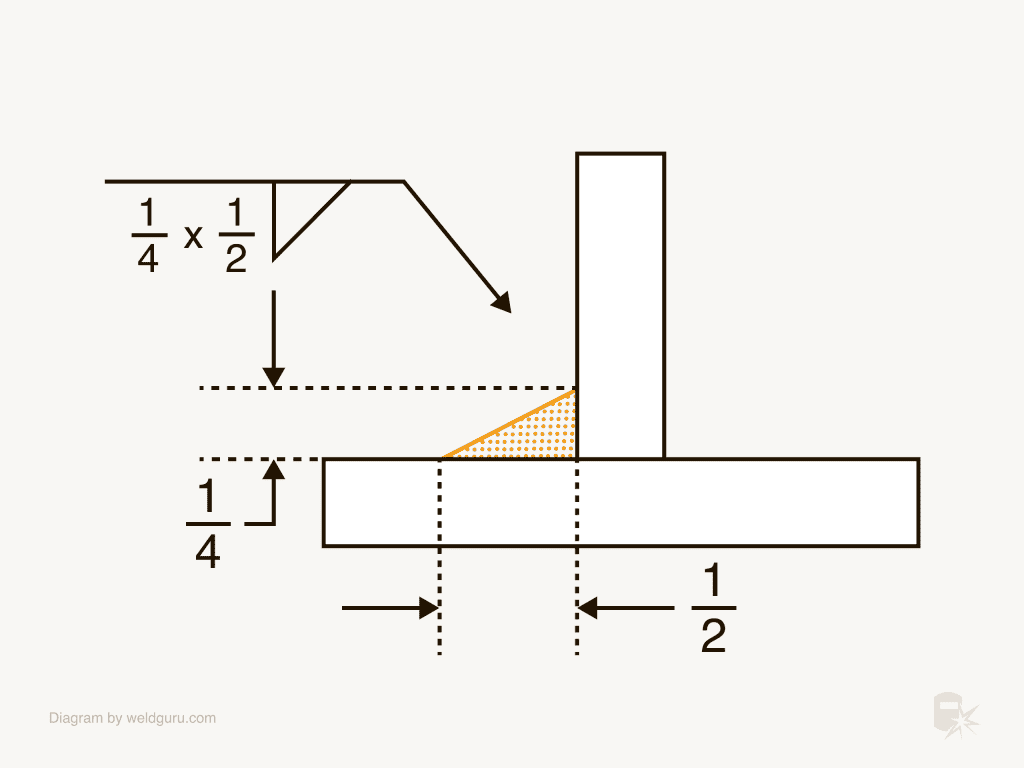 Fillet Weld Symbols: Basic Guide - Weld Guru