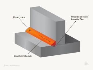 Welding Cracks & How to Prevent Them - Weld Guru