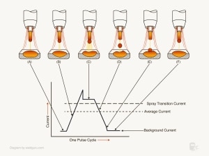 Welding Transfer Modes: Spray, Global & Short Circuiting