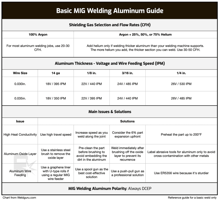 How To MIG Weld Aluminum: Beginners Guide (with Chart)