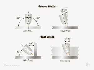16 MIG Welding Tips & Tricks For Beginners - Weld Guru