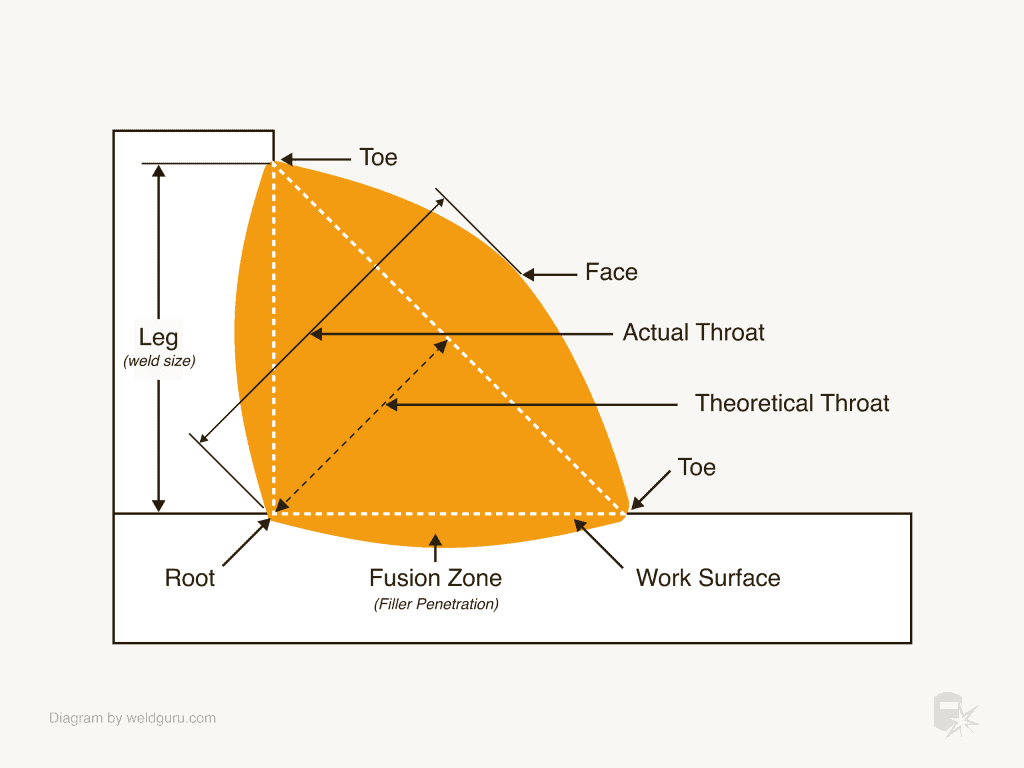 Fillet Weld Symbols: Basic Guide - Weld Guru
