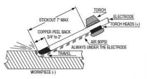 CAC: Carbon Arc Cutting - Weld Guru