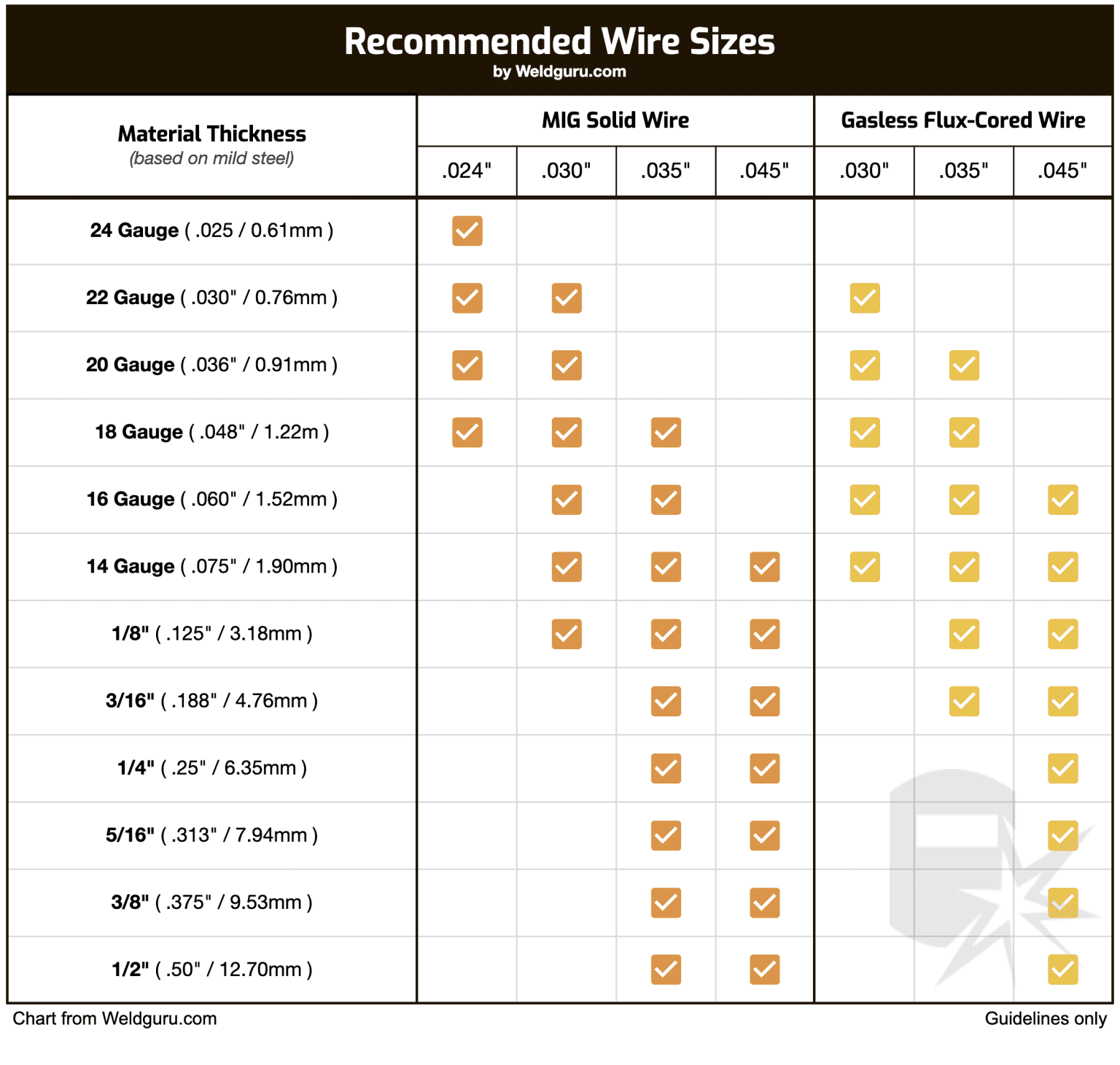 Mig And Flux Core Welding Wire Types And Specification With Chart Weld Guru