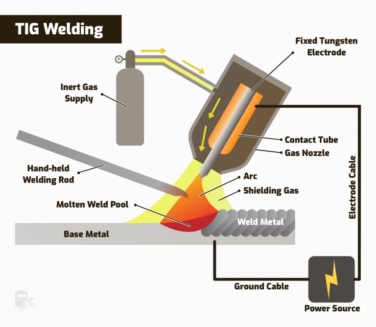 4 Main Types of Welding Processes (with diagrams)