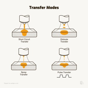 Welding Transfer Modes: Spray, Global & Short Circuiting