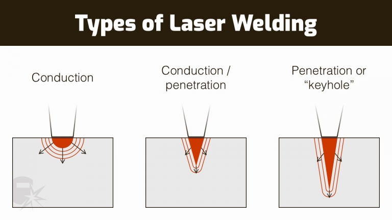 What is Laser Welding (LBW)? & How Does it Work?
